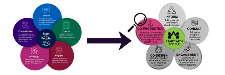 What is Co-production? - NHS Nottingham and Nottinghamshire ICB